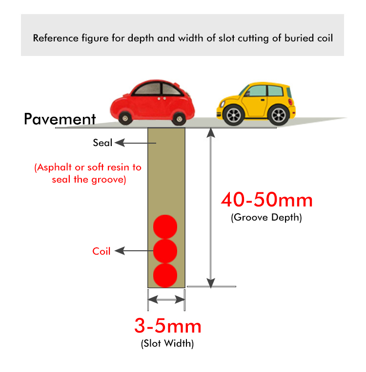 OEM Manufacturer Single Channel Inductive Loop Vehicle Detector For ...
